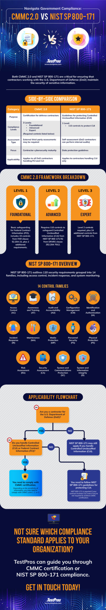 CMMC 2.0 vs NIST 800-171: Key Differences and Overlaps
