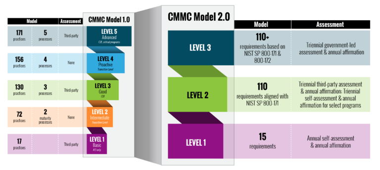 CMMC 2.0 vs NIST 800-171: Key Differences and Overlaps